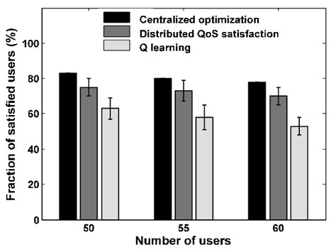performance comparison of the centralized optimization distributed qos