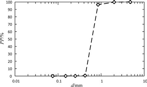 Particle Size Distribution Curve Of 20 30 Ottawa Sand Percent Passing Download Scientific