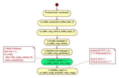kafka c 客户端库librdkafka详解 csdn博客