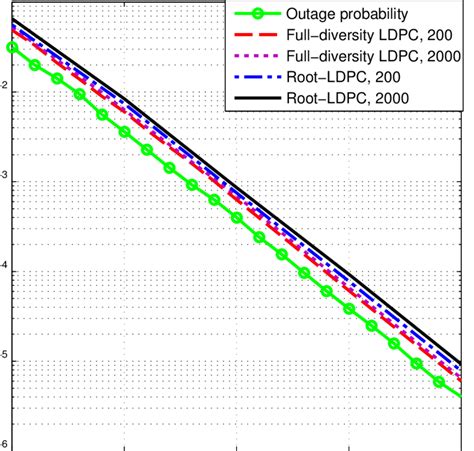 7 Performance Comparison In Term Of Wer Of Full Diversity Ldpc And