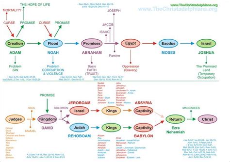 Free Bible Diagrams Artofit