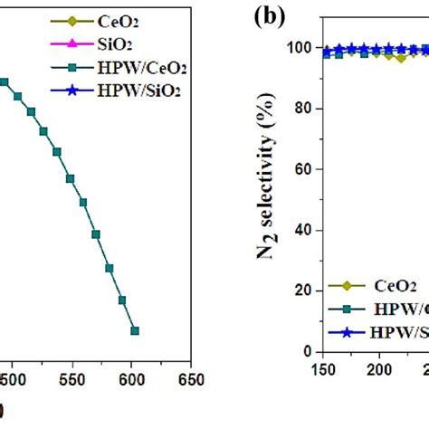 Raman Spectra Of A Ceo2 Mpwceo2 M Co Fe Cu Zn Hpvwceo2 Raman Spectra Of A Ceo2 Mpwceo2 M Co Fe Cu Zn Hpvwceo2