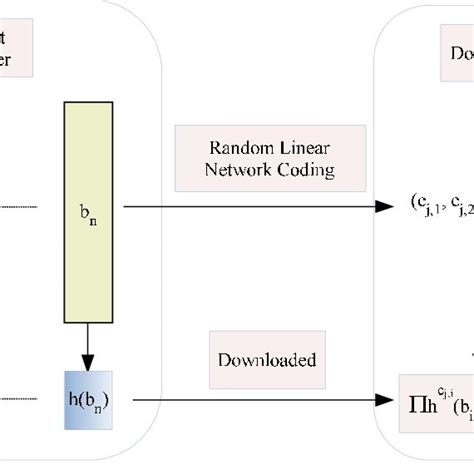 data verification using homomorphic hashing in network coded p2p download scientific diagram