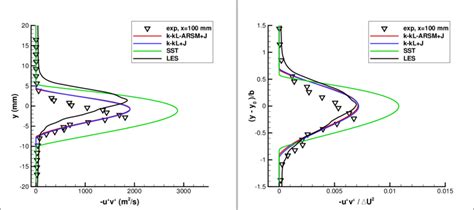 2d Mixing Layer Comparison Of Turbulence Model Shear Stress Results At