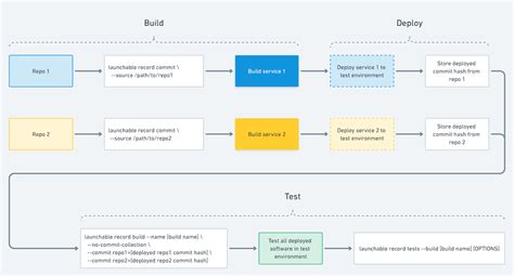 Recording Builds From Multiple Repositories Launchable Docs