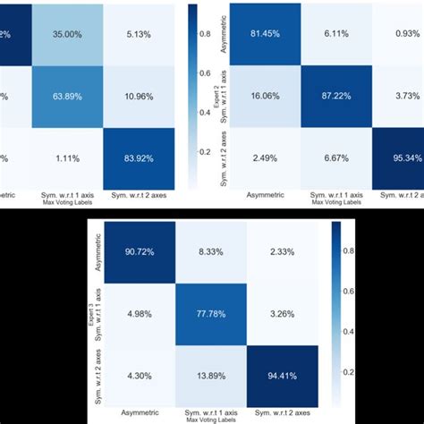 confusion matrices between the labels of each expert and the maximum