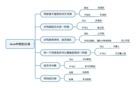 java 多线程 锁 《java 工程师初步学习整理》 极客文档
