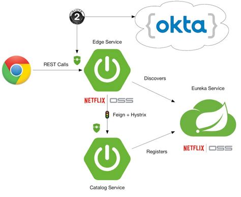 Ujjwal Upadhyay On Linkedin Introduction To Microservices With Spring