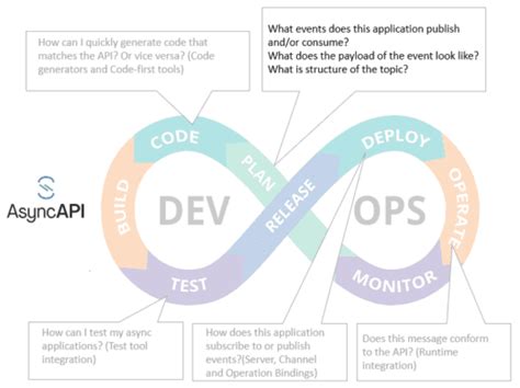 AsyncAPI CloudEvents OpenTelemetry For DevOps