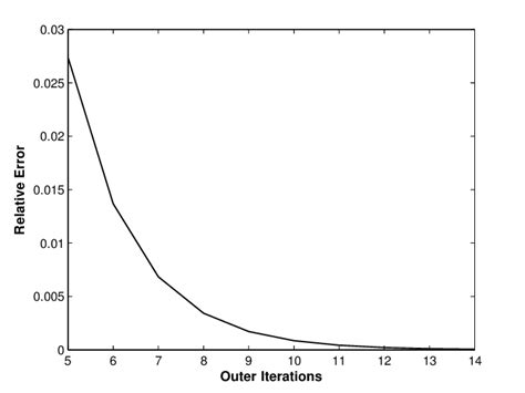 Leftrelative Error As A Function Of The Outer Iterations Number