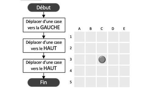 Le Schéma Décrit Lalgorithme De Déplacement Du Pion Case Par Case