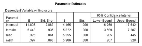 How Can I Perform Hypothesis Tests In Glm Spss Faq