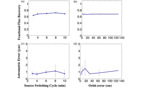 Fractional Peak Flux Recovery Top Row A And B And Astrometric Error Download Scientific