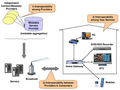 Scope Of Metadata Interoperability Download Scientific Diagram