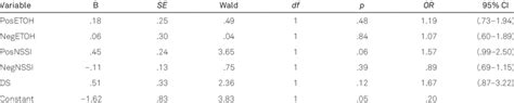 logistic regression predicting likelihood of reporting nssi according