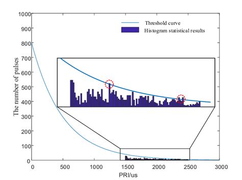 Comparison Simulation Diagrams Of Anti Sorting Performance A
