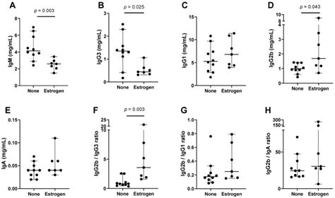How Estrogen Testosterone And Sex Differences Influence Serum Immunoglobulin Isotype Patterns