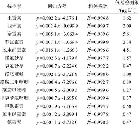 detection limit correlation coefficient and regression equation of