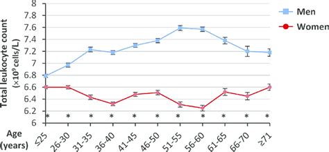 Total Leukocyte Counts In Men And Women In Different Age Groups Data Download Scientific