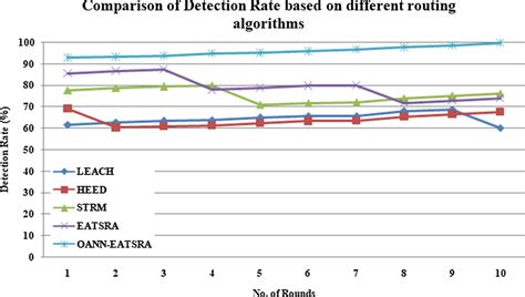 Detection Rate Comparison For Various Routing Algorithms Download