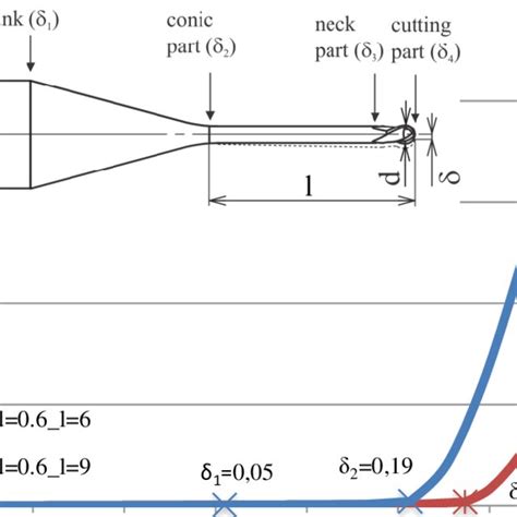 Pdf Analysis Of Tool Deflection In Micro Milling Of Graphite Electrodes