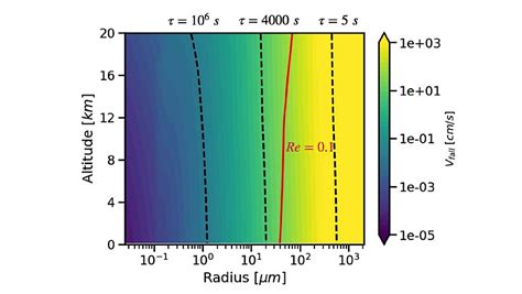 Impact Of Planetary Parameters On Water Clouds Microphysics Astrobiology