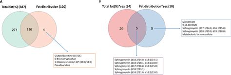 Venn Diagram For Replicated Metabolites Associated With Total Fat Download Scientific