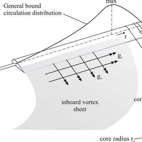 Pdf Influence Of Helicopter Rotor Wake Modeling On Blade Airload Predictions