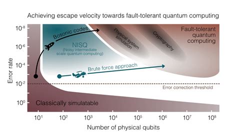 Technology Nord Quantique