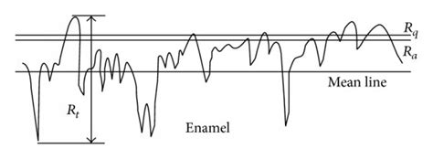 Description Of Surface Roughness Parameters Average Roughness Value Download Scientific