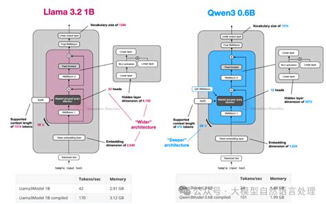 八大llm架构大比较总结：从deepseek V3 Qwen3 Kimi K2看llm架构设计 Ai X Aigc专属社区 51cto Com