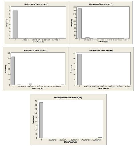 Histogram Of The Exponential Function On Number Of Incidence Of Global Download Scientific