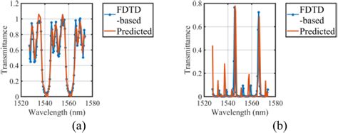 Comparision Of The Fdtd Based And The Predicted Transmittance A With Download Scientific