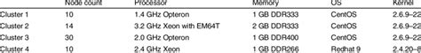 compute node specifications for each cluster in heterogeneous system