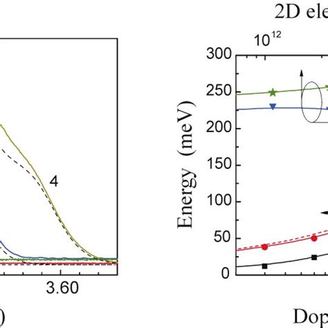 Left Experimental Solid Lines And Calculated Dashed Lines Pl