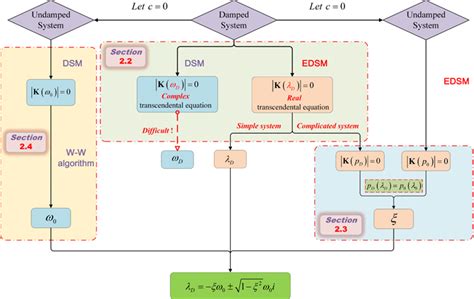 Extension Of Dynamic Stiffness Method To Complicated Damped Structures Advances In Engineering