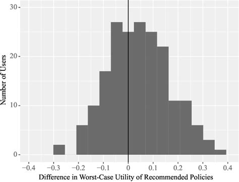 Figure 1 From Deploying A Robust Active Preference Elicitation Algorithm On Mturk Experiment