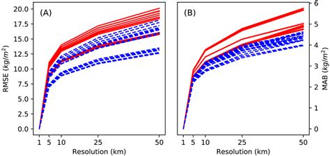 Rmse And Mab Between The 1 To 50‐km And 1‐km‐gridded Simulations For Download Scientific