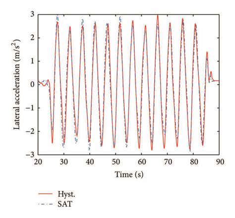 Average Lateral Acceleration Of The Vehicles Download Scientific Diagram