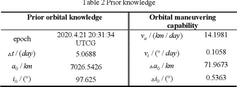 Table 2 From Initial Orbit Determination Method Of Maneuvering Target