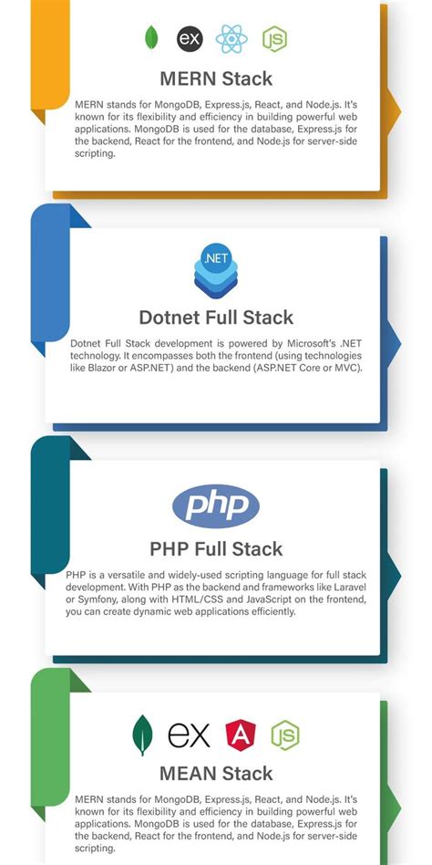 Top 4 Popular Full Stack Development Frameworks Full Stack Development Mern