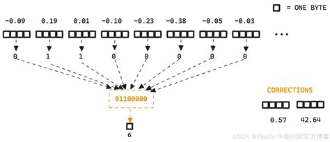 Lucene 和 Elasticsearch 中更好的二进制量化 Bbqbetter Binary Quantization Csdn博客