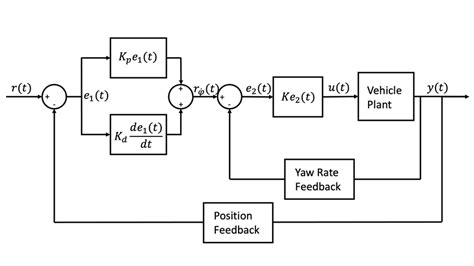 Proposed Control Algorithm Uses Both Position And Velocity Feedback