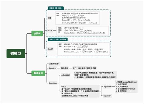 机器学习 树模型 知乎