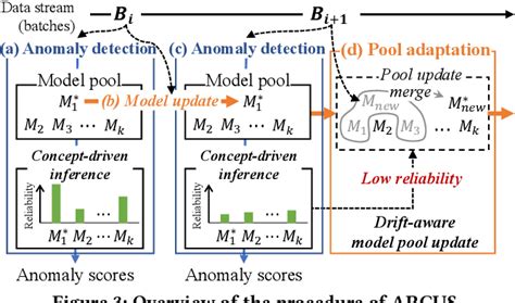 figure 3 from adaptive model pooling for online deep anomaly detection