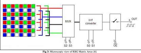 Figure 3 From DEVELOPMENT OF A COLOR DETECTION AND ANALYZING SYSTEM Semantic Scholar