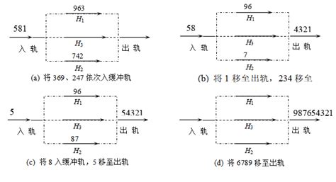 数据结构实验4 火车车厢重排 队列实现火车车厢重排算法伪代码如下 csdn博客