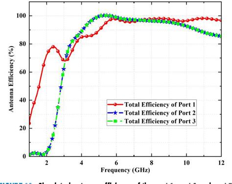 Figure 18 From Flexible Thin Film Based Triple Port Uwb Mimo Antenna With Modified Ground Plane