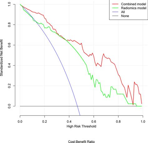 A Ct Based Radiomics Nomogram Integrated With Clinic Radiological