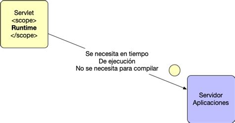 Maven Scope Y Sus Opciones Arquitectura Java